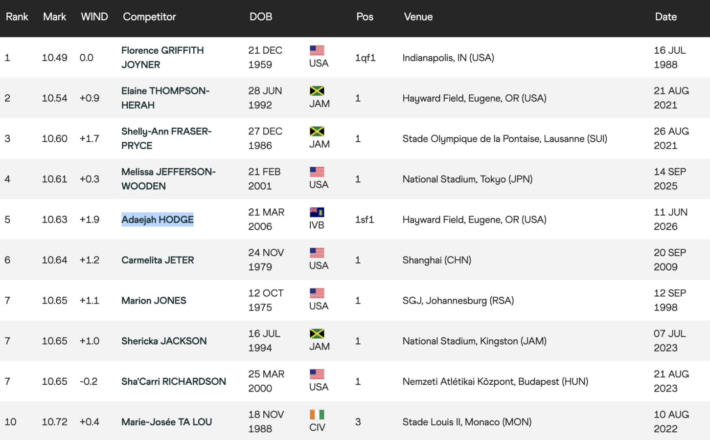 Adaejah Hodge now the 5th fastest woman of all time!